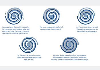 Emerson puts scroll technology in spotlight