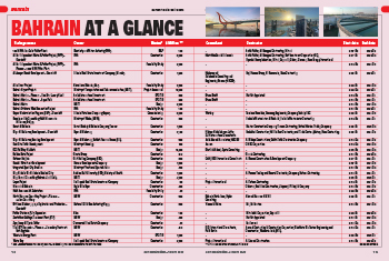 Bahrain Projects at a glance